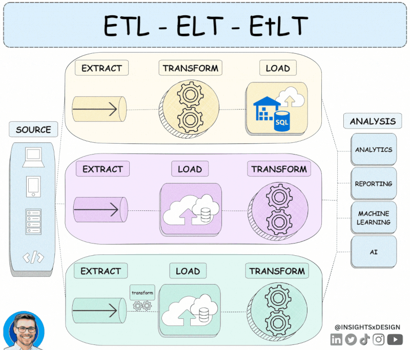 What are ETL, ELT, and EtLT? | ABN Software
