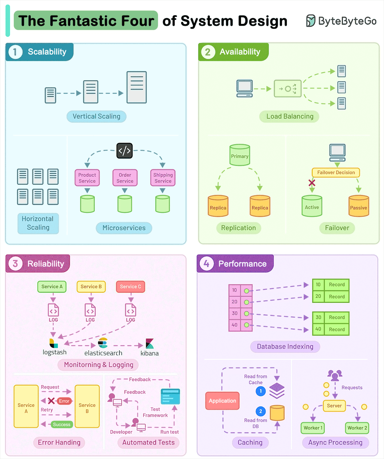 Who are the Fantastic Four of System Design? | ABN Software