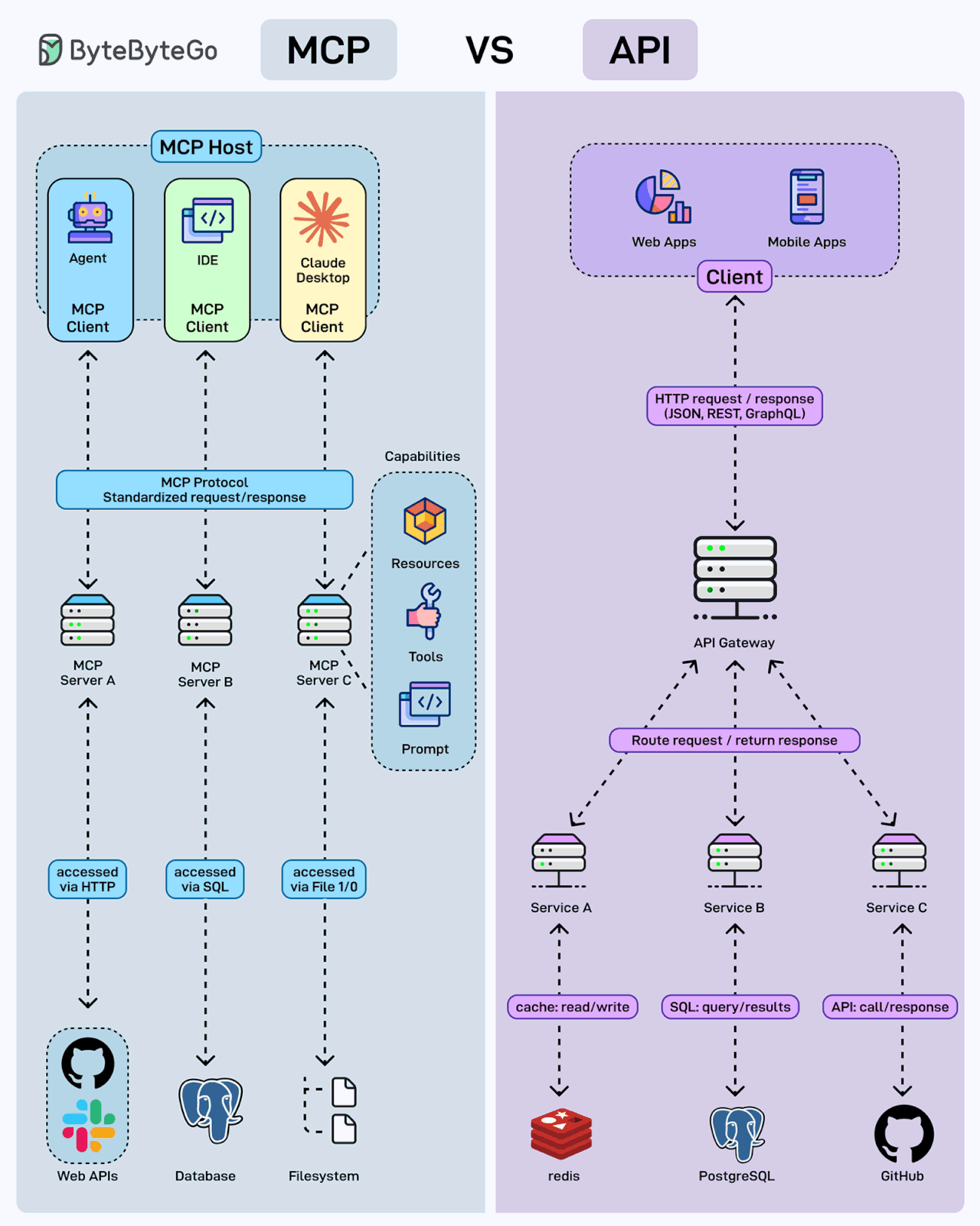 MCP so với API: Sự khác biệt là gì? | ABN Software