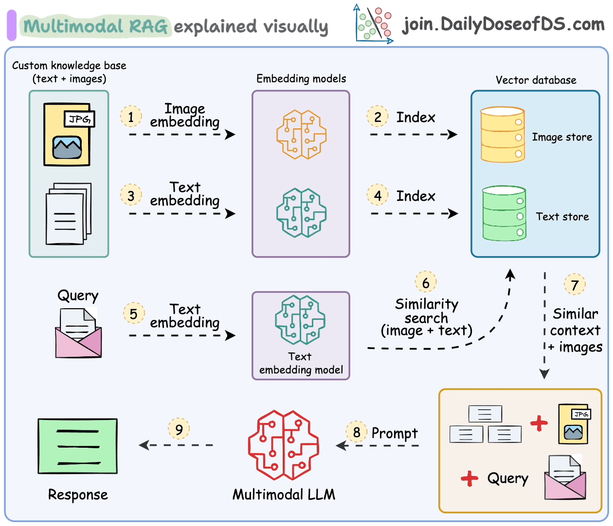 Multimodal RAG, explained visually 👇 | ABN Software Multimodal RAG, explained visually 👇 | ABN Software