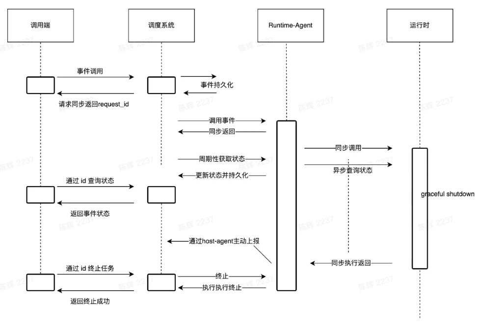 Bytefaas Cold Start and Async Mode｜ 青训营笔记这是我参与「第五届青训营 」伴学笔记创 - 掘金
