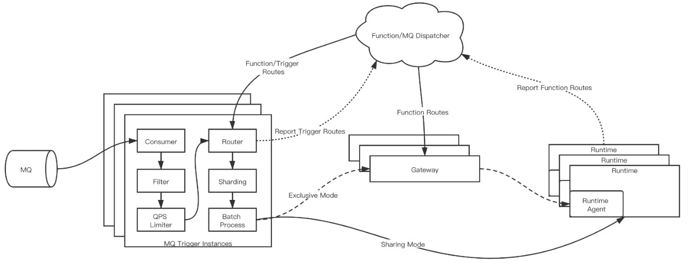 Bytefaas MQ Trigger Best Practice｜ 青训营笔记这是我参与「第五届青训营 」伴学笔记创作 - 掘金