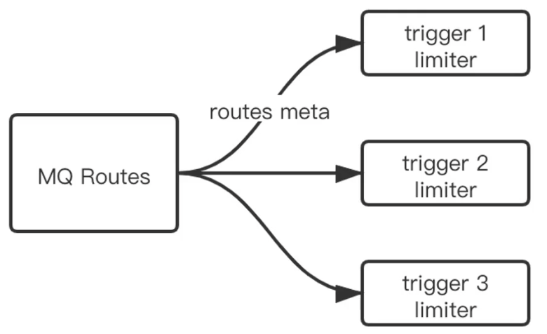 Bytefaas MQ Trigger Best Practice｜ 青训营笔记这是我参与「第五届青训营 」伴学笔记创作 - 掘金