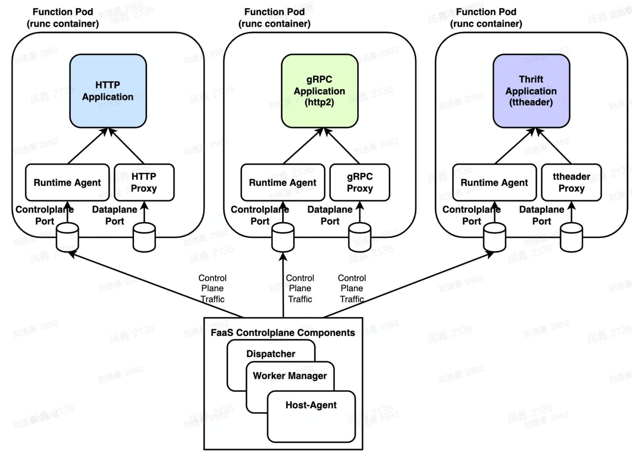 FaaS Native: The Evolution From PaaS To FaaS｜ 青训营笔记这是我参与「第五届 - 掘金