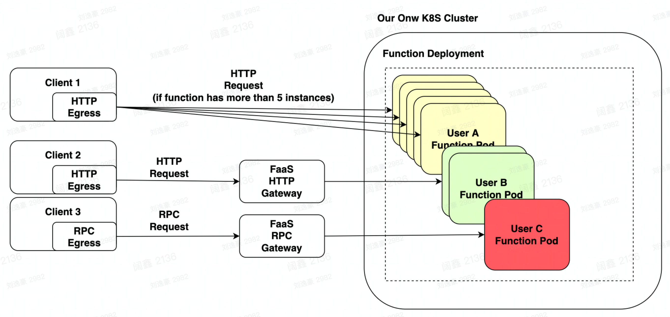 FaaS Native: The Evolution From PaaS To FaaS｜ 青训营笔记这是我参与「第五届 - 掘金