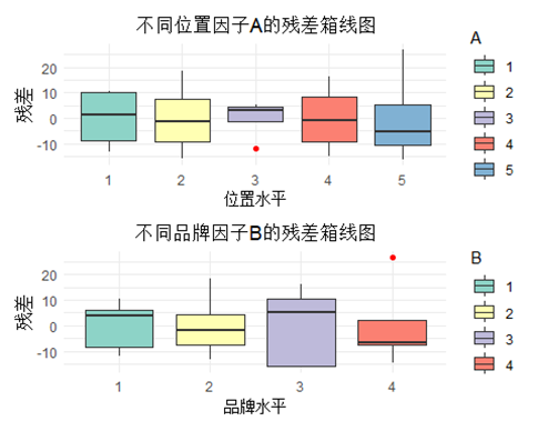 双因素方差分析 – 统计学仓库