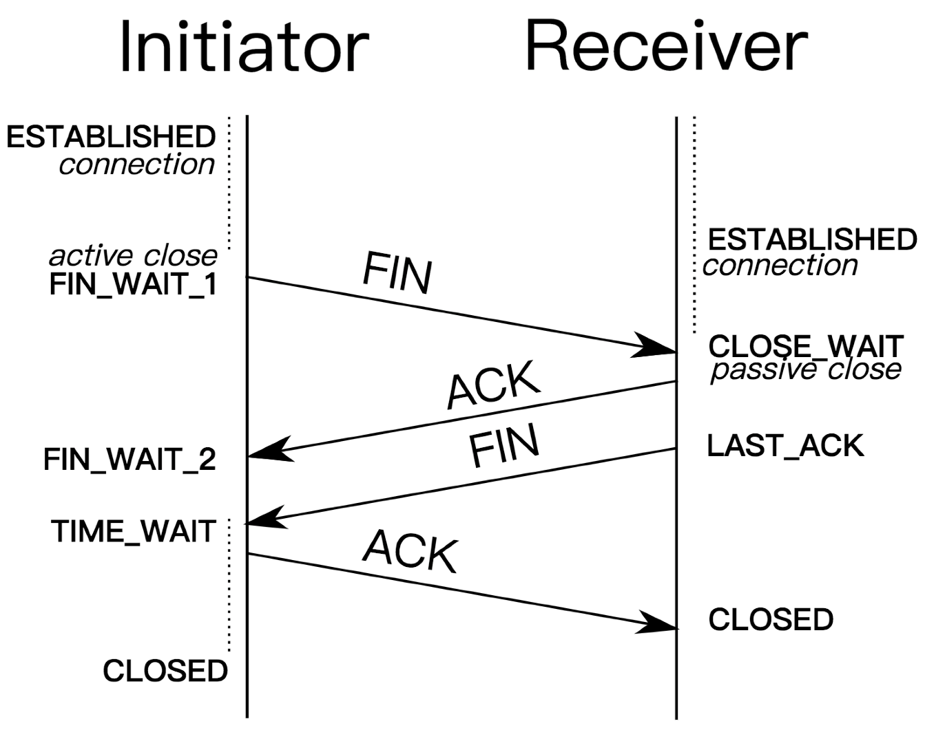 Tcp Network Programming Best Practices SoByte