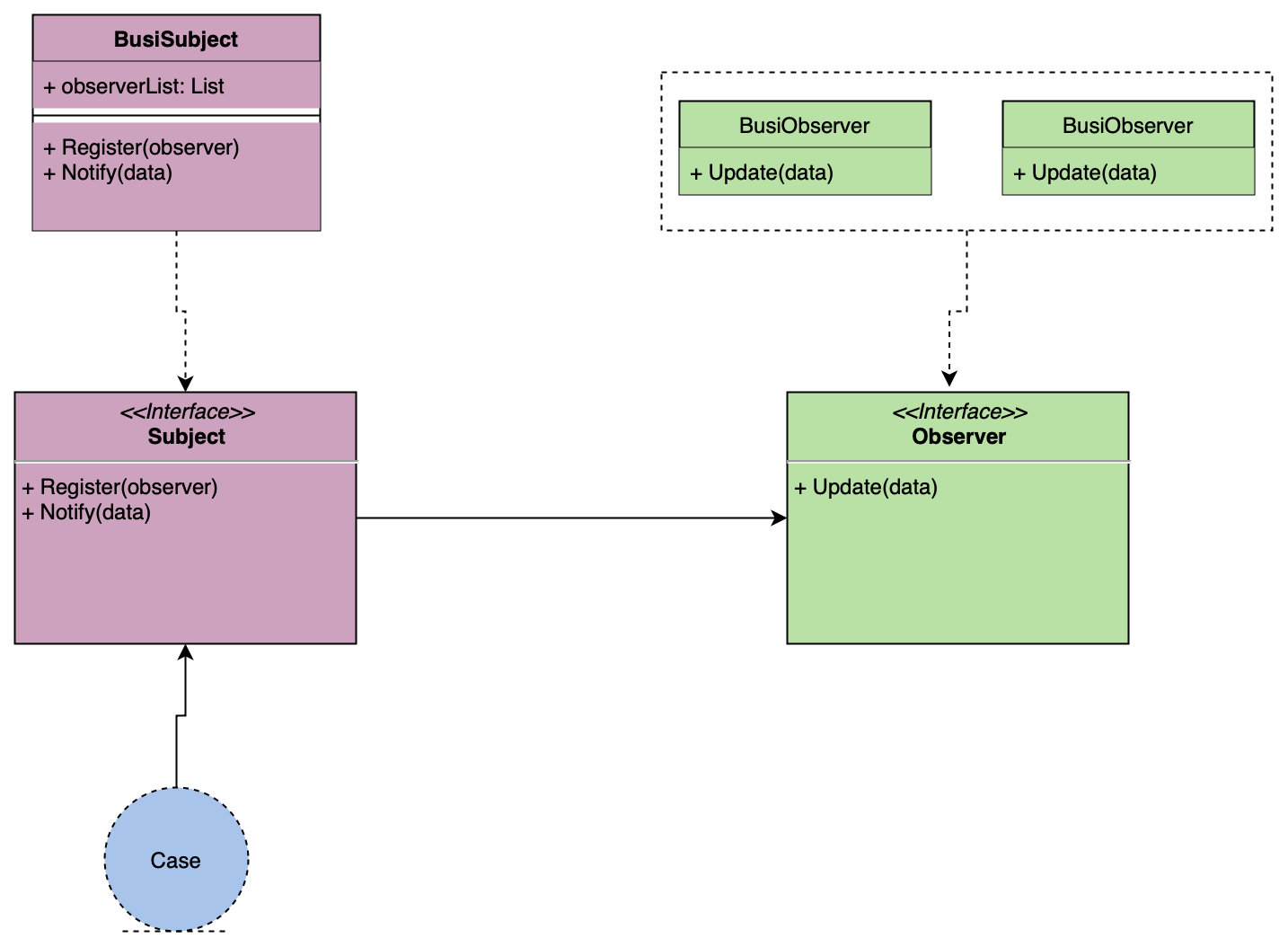 A Practical Application Of The Observer Pattern SoByte
