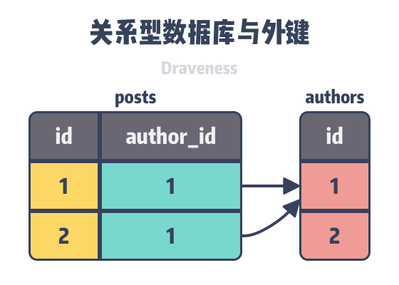 Why Databases Should Not Use Foreign Keys SoByte