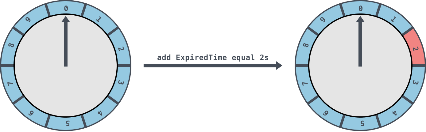 Implementation Of The Time Wheel In The Golang SoByte