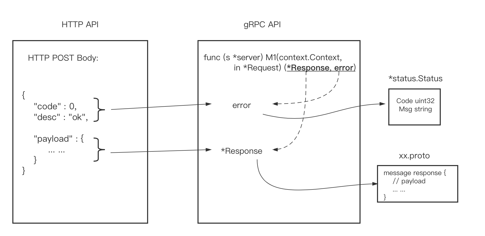 Response Design For GRPC Services SoByte