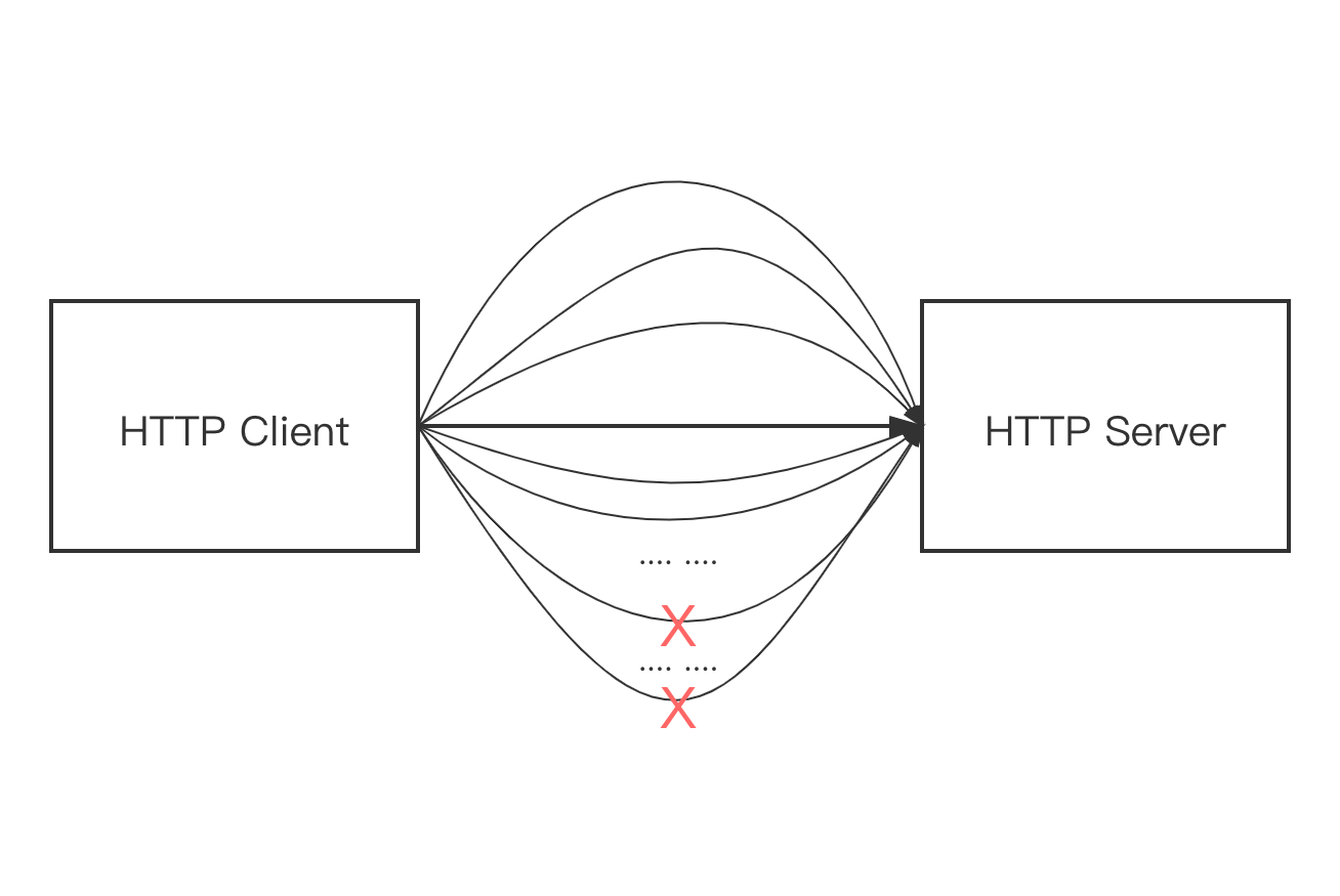 Golang Http Client s Connection Behavior Control Explained SoByte