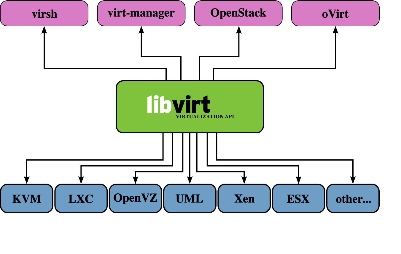 Libvirt Principles And Practices SoByte