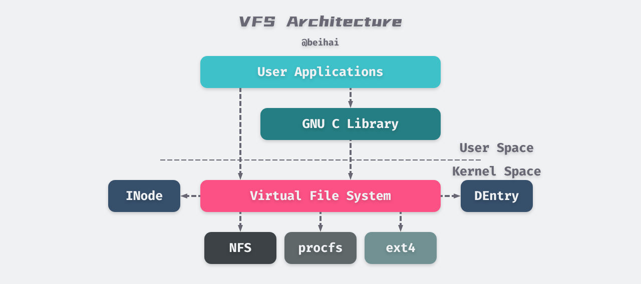 Linux Virtual File System SoByte