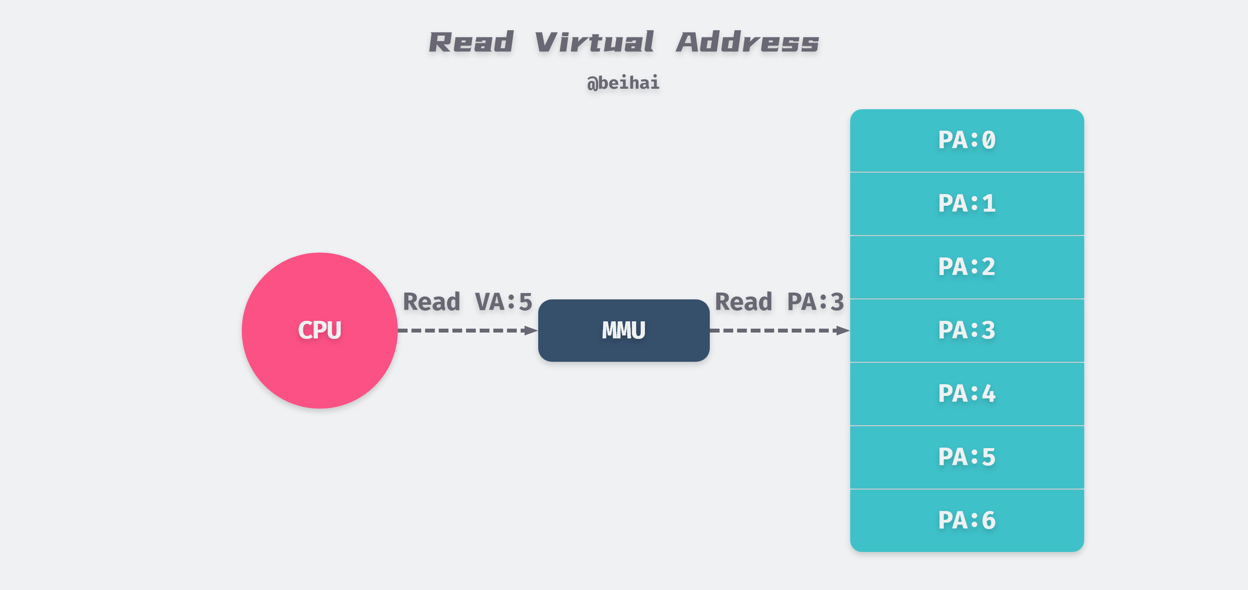 Virtual Memory In Linux Systems SoByte