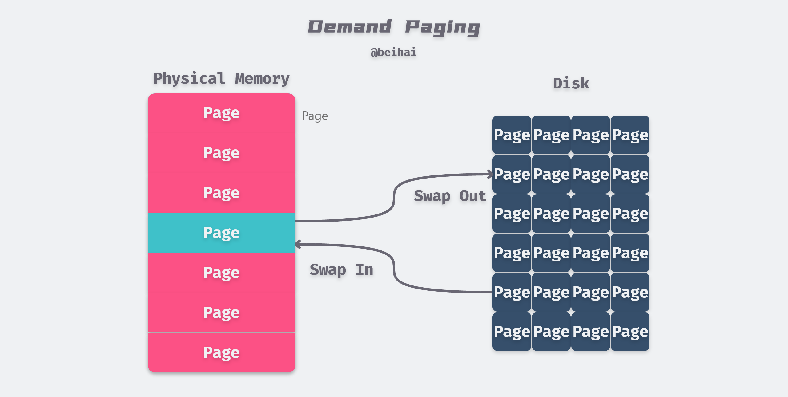 Virtual Memory In Linux Systems SoByte