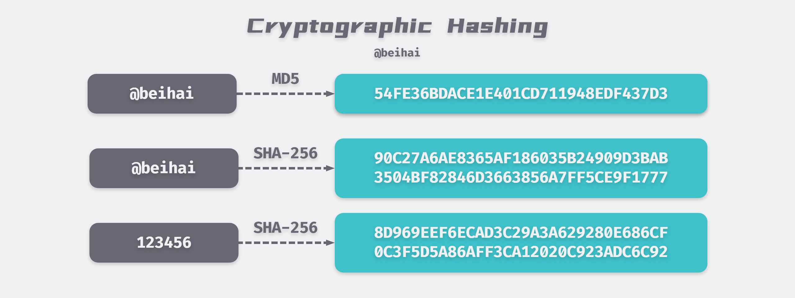 Implementation Principle Of Cryptographic Hash Algorithm SoByte