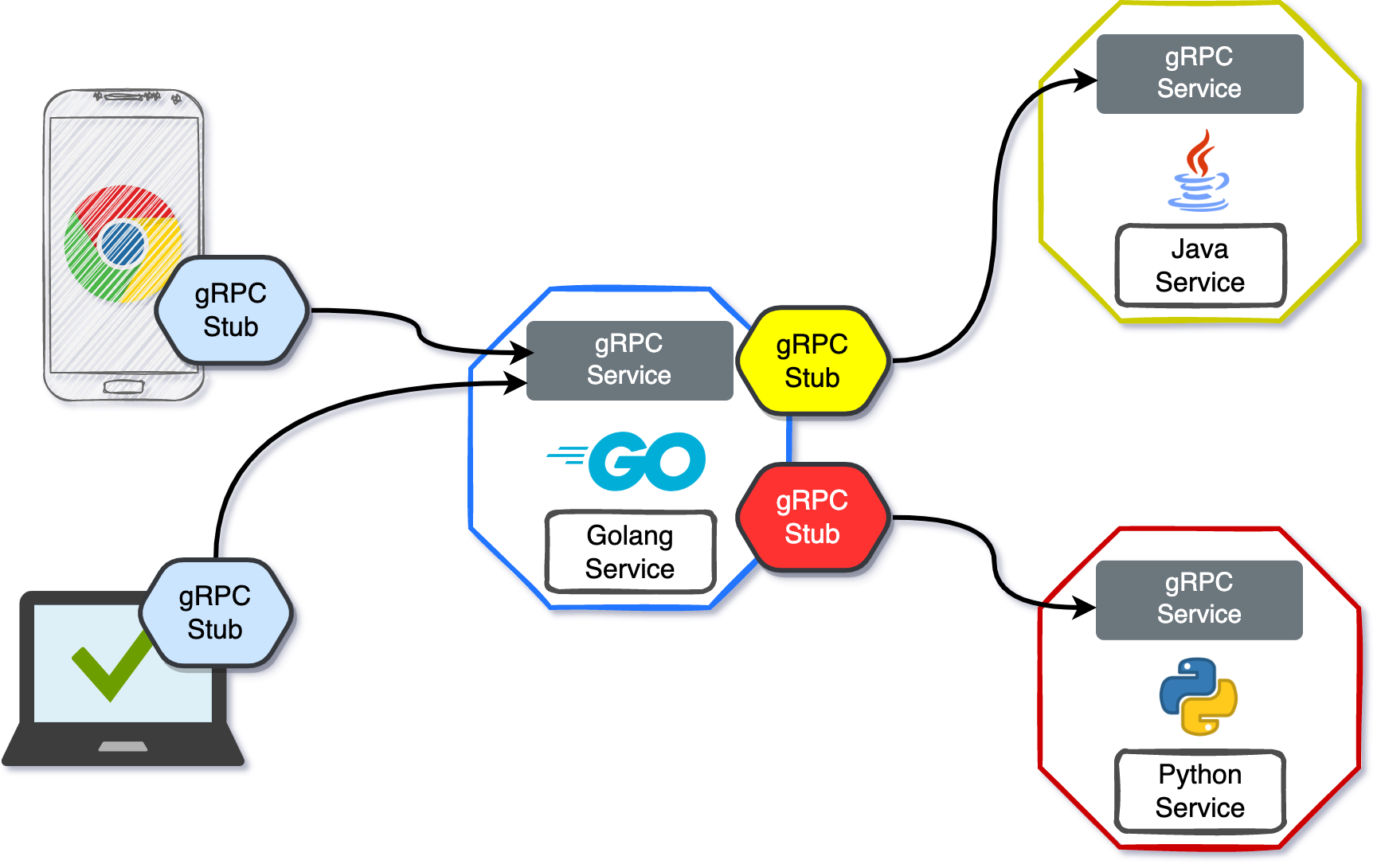 Three Good GRPC Testing Tools SoByte