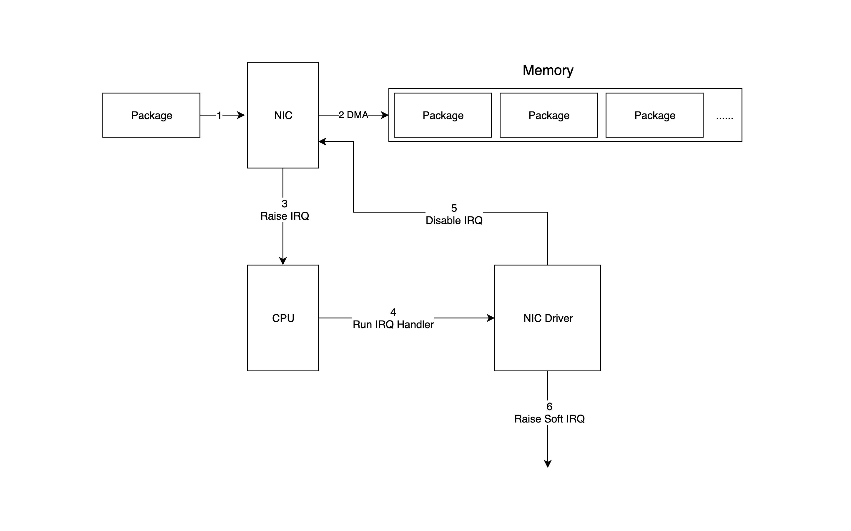Linux Network Packet Receiving And Sending Process SoByte