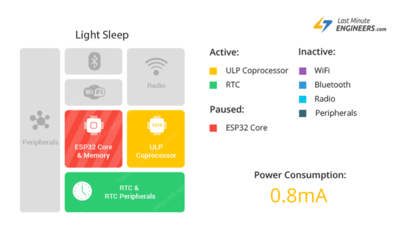 低功耗模式 | 极客侠GeeksMan