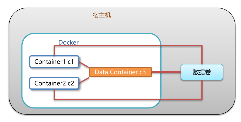 Docker 容器使用 | 极客侠GeeksMan