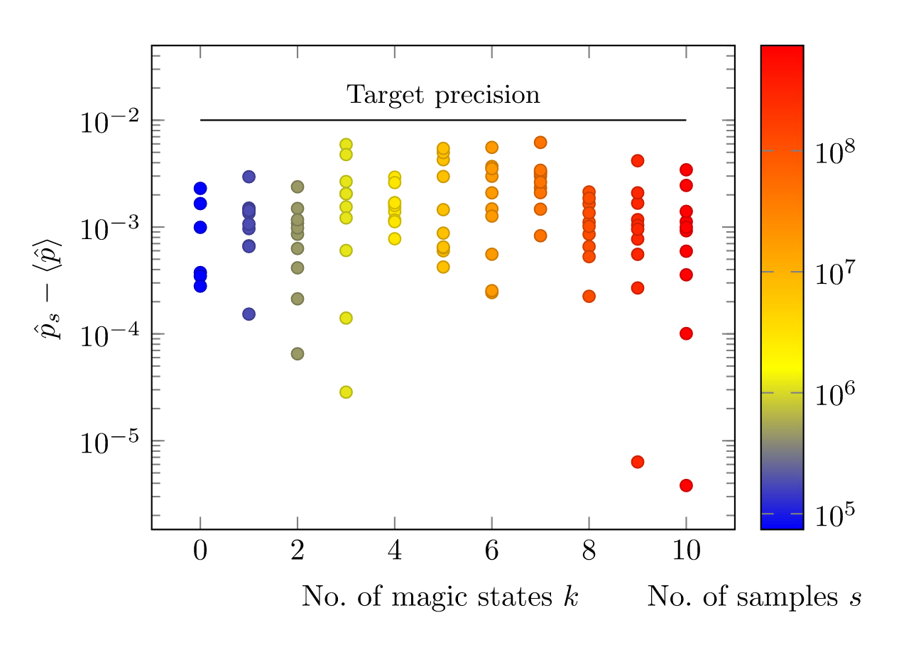 Magic and Classical Simulation | Cameologist