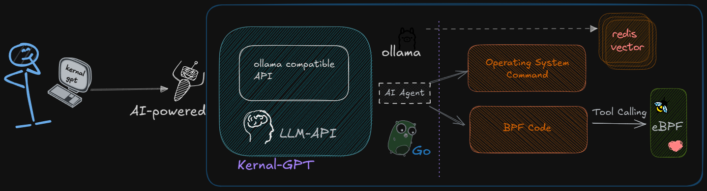 GitHub - boylegu/kernal-gpt: An AI agent based on the Ollama large model, capable of executing ...