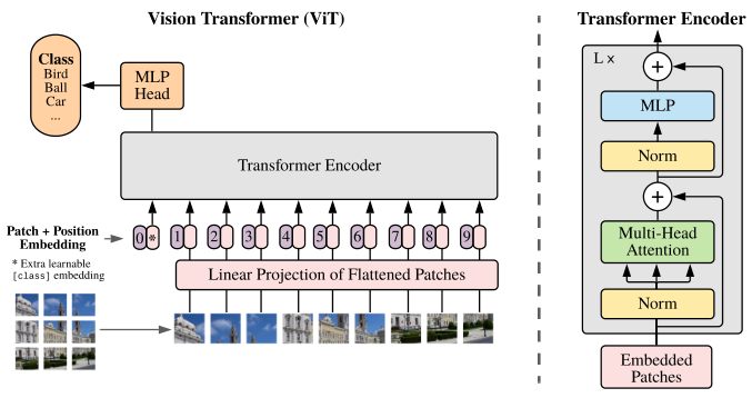 Cvtintroducing Convolutions To Vision Transformers Bugcats Blog 