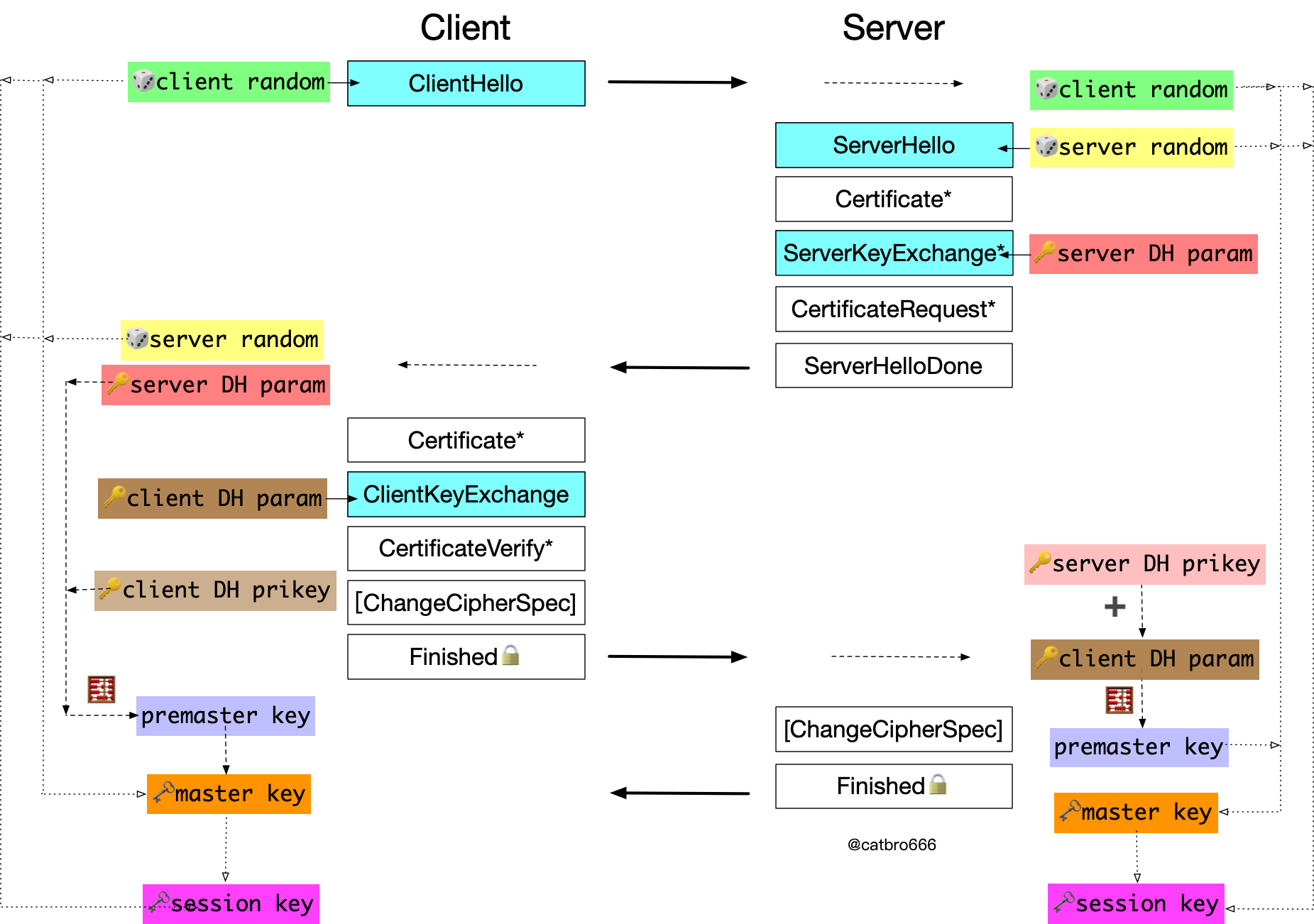 SSL及GMVPN握手协议详解 | CatBro's Blog