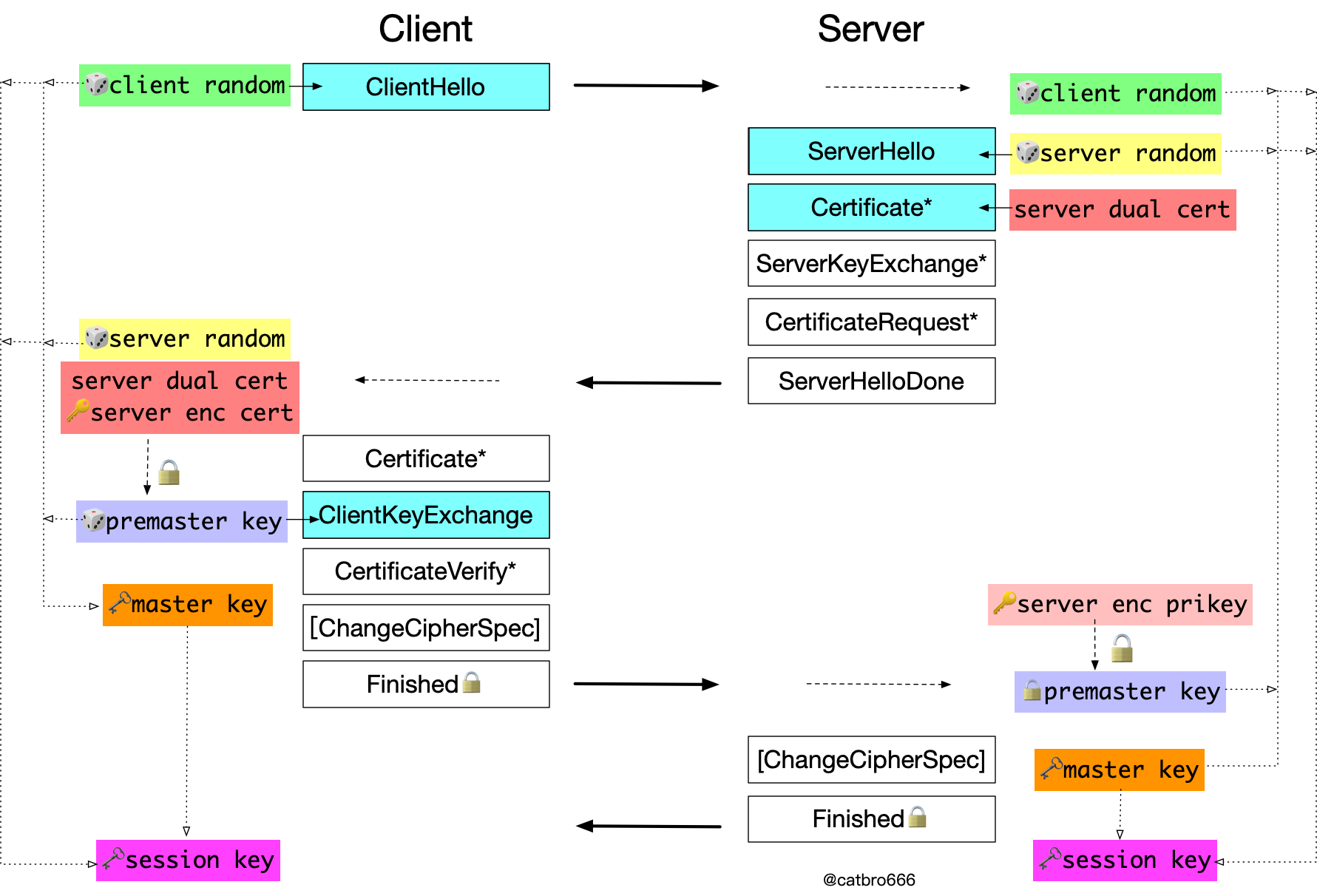 SSL及GMVPN握手协议详解 | CatBro's Blog