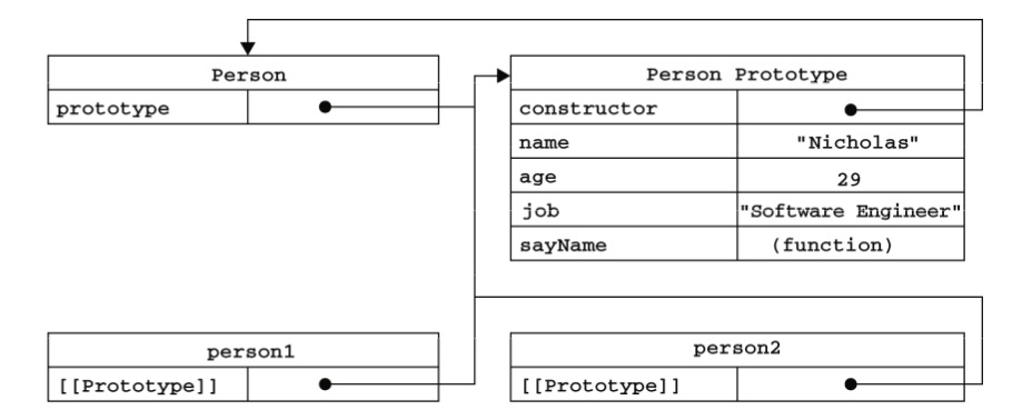 JS中原型对象的性质 | CcbeanBlog