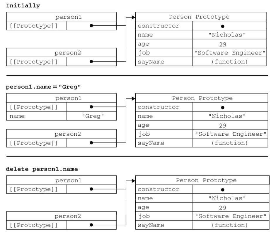 JS中原型对象的性质 | CcbeanBlog