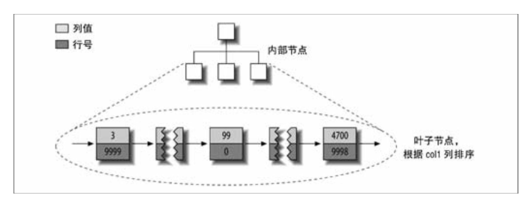 关于Mysql索引 | CcbeanBlog