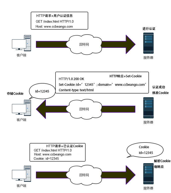 Session和Cookie | CcbeanBlog