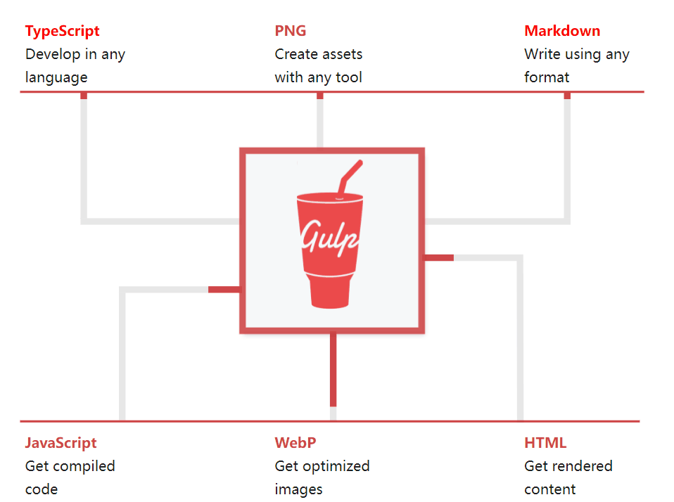 Gulp的使用 | CcbeanBlog