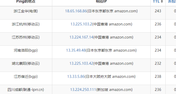Amazon CloudFront免费CDN加速服务使用教程，含亚洲节点 - 接码号