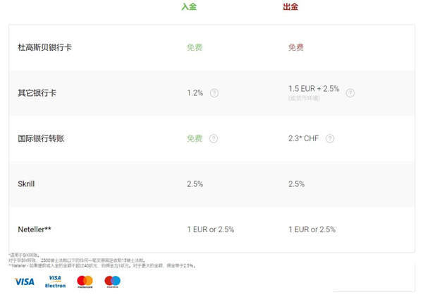 支持中国地址的瑞士Dukascopy杜高斯贝银行开户和入金教程 - 接码号