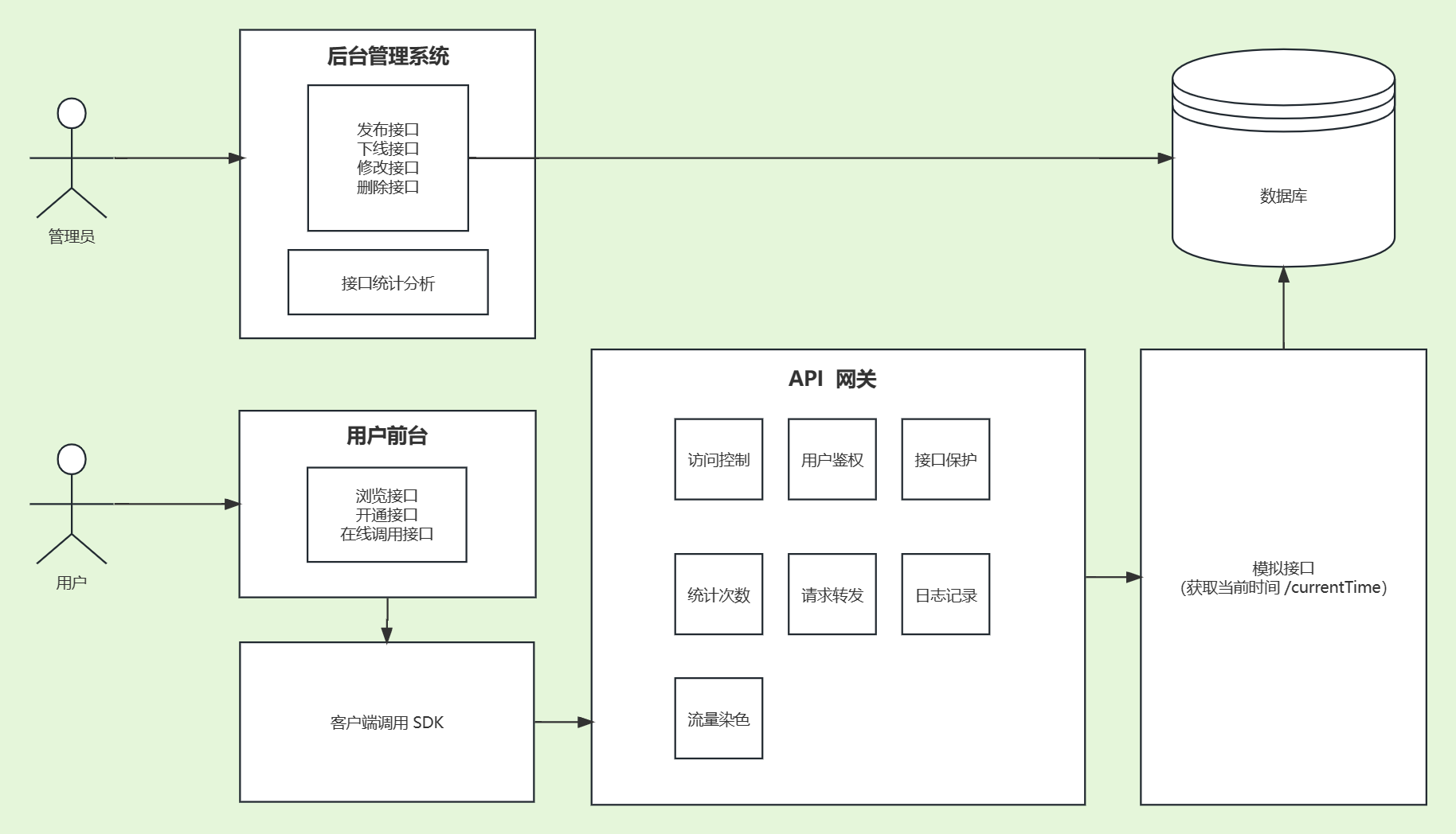 Cmapi Backend 本项目是一个基于 React、spring Boot、dubbo 和 Gateway 的 Api 接口开放调用平台。管理员可以接入并发布接口,同时可视化查看各接口