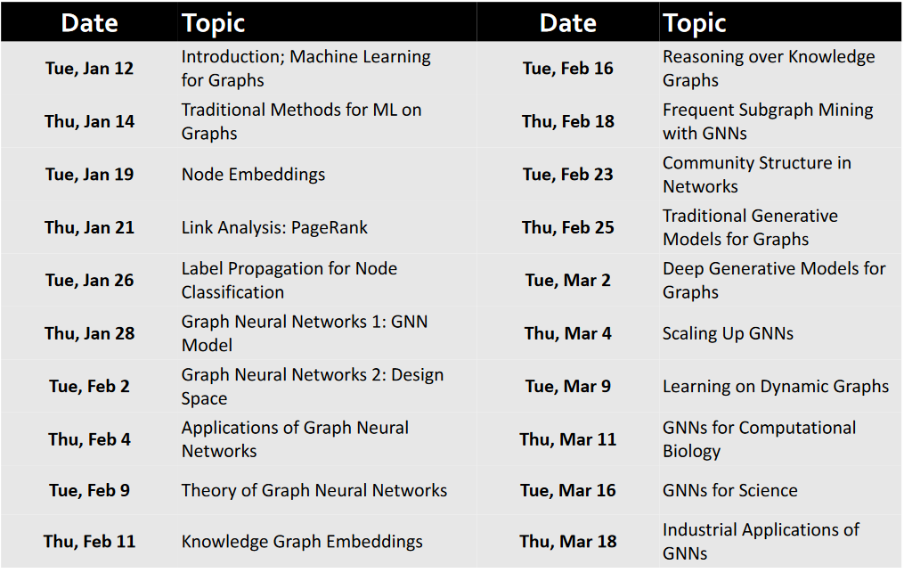 GitHub - copyrosicky/CS224W: 斯坦福 图机器学习 课程笔记，作业和Colab