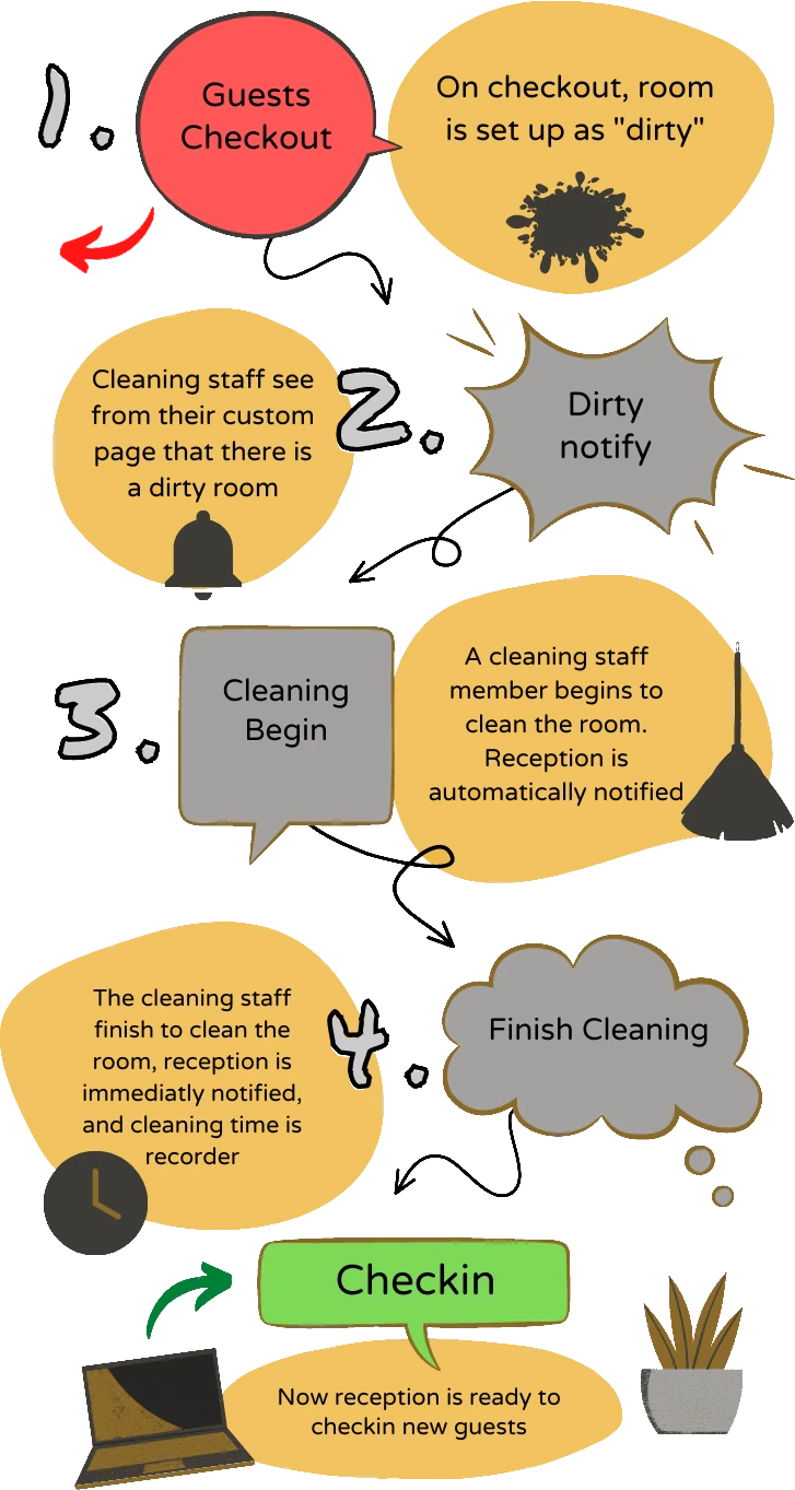 DeskyDoo housekeeping management
