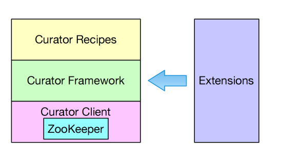ZooKeeper 之使用 Apache Curator 简化 ZooKeeper 开发 | 一代键客