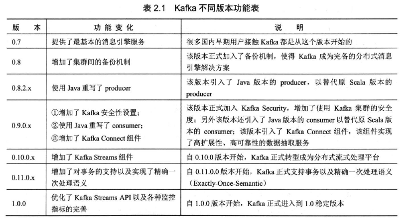 Kafka-聊聊Kafka的版本号 | 一代键客