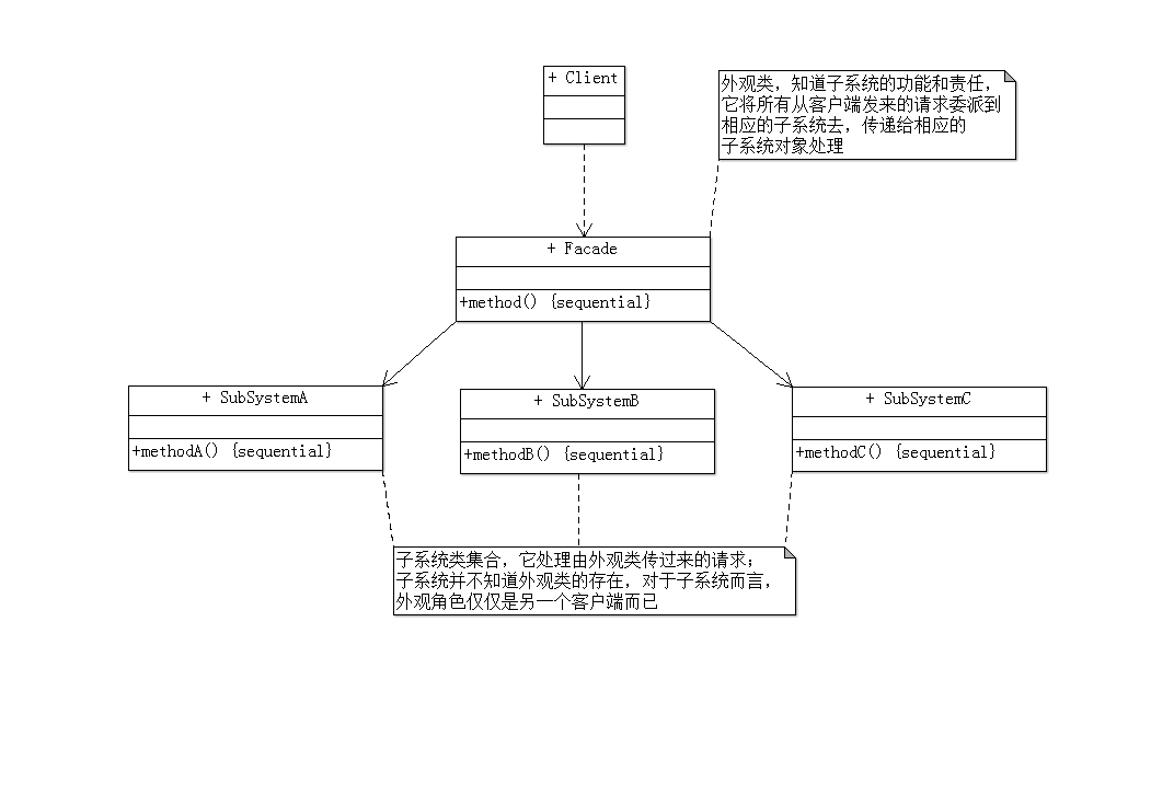 设计模式之 结构型模式 外观模式 Facade Pattern 一代键客