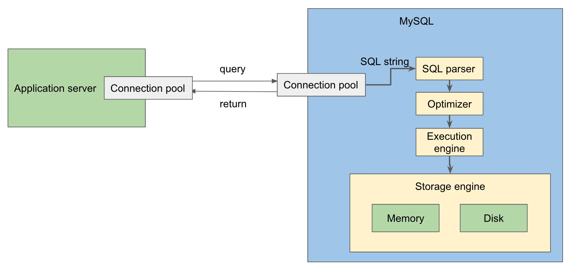 深入探索 MySQL 内部实现原理 | 董宗磊的博客--靡不有初，鲜克有终