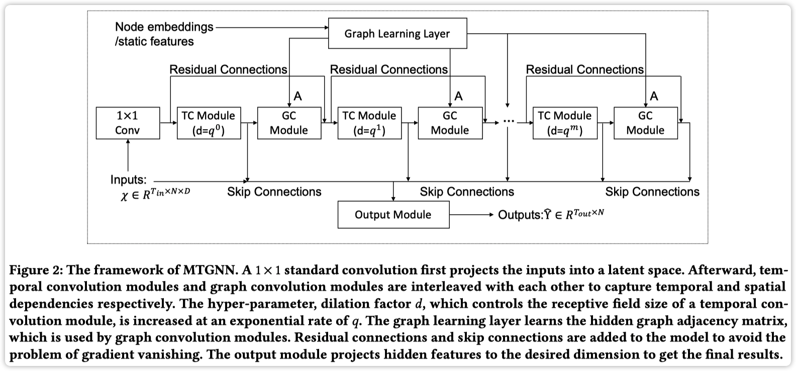 KDD 2020 | MTGNN：基于图神经网络的多变量时间序列预测模型 | 梦家博客