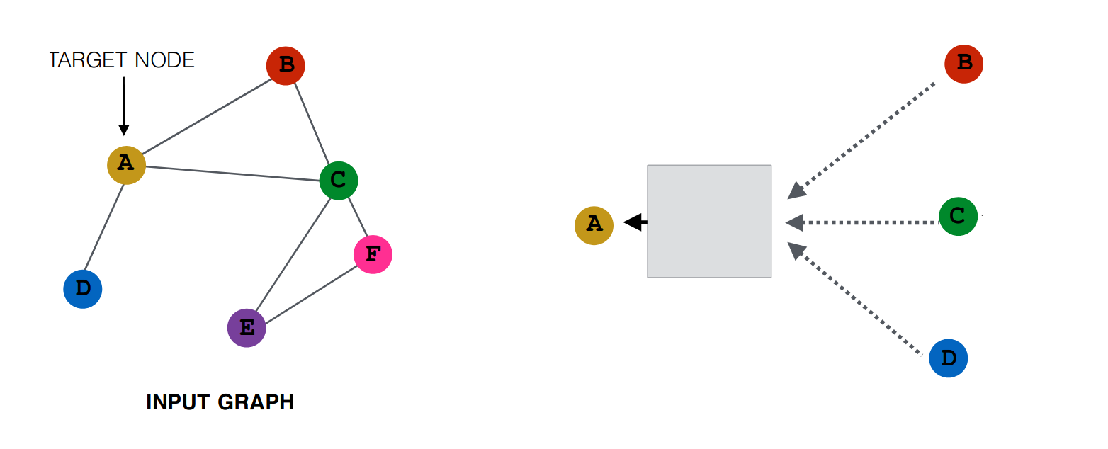 通俗易懂解释经典模型 GraphSAGE | 梦家博客