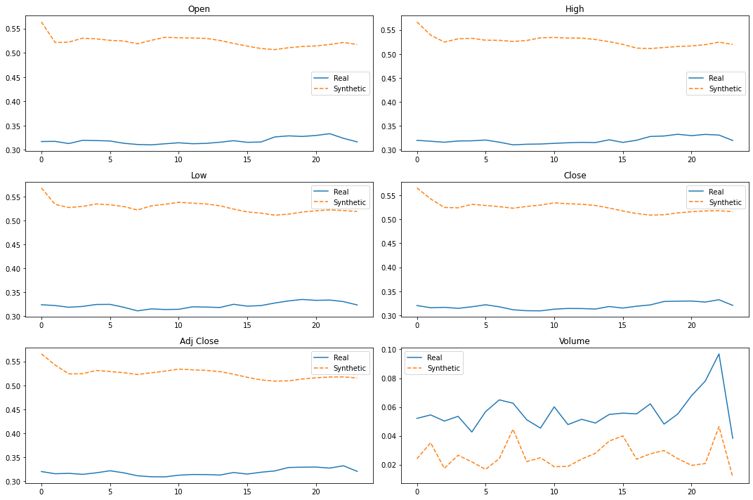 时间序列丨基于 TimeGAN 模型生成时间序列数据及其 Python 实践 | 梦家博客