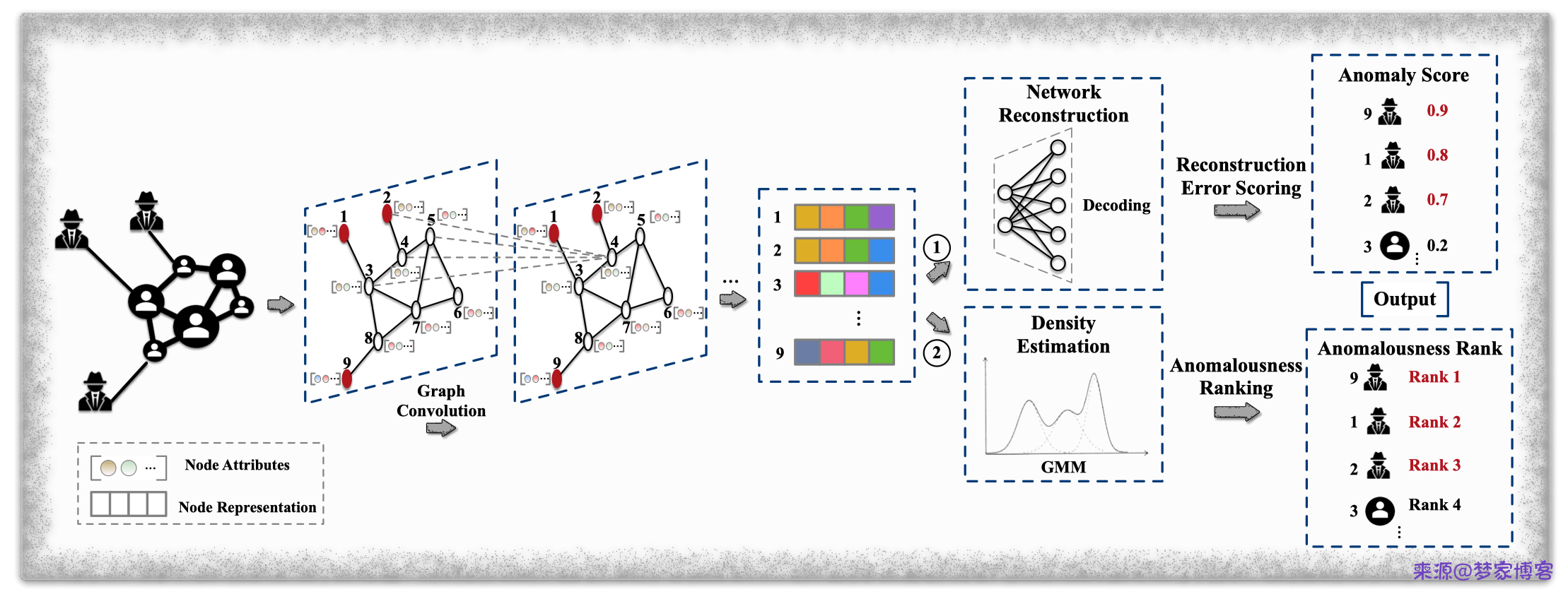 图异常检测丨异常节点检测算法综述 | 梦家博客