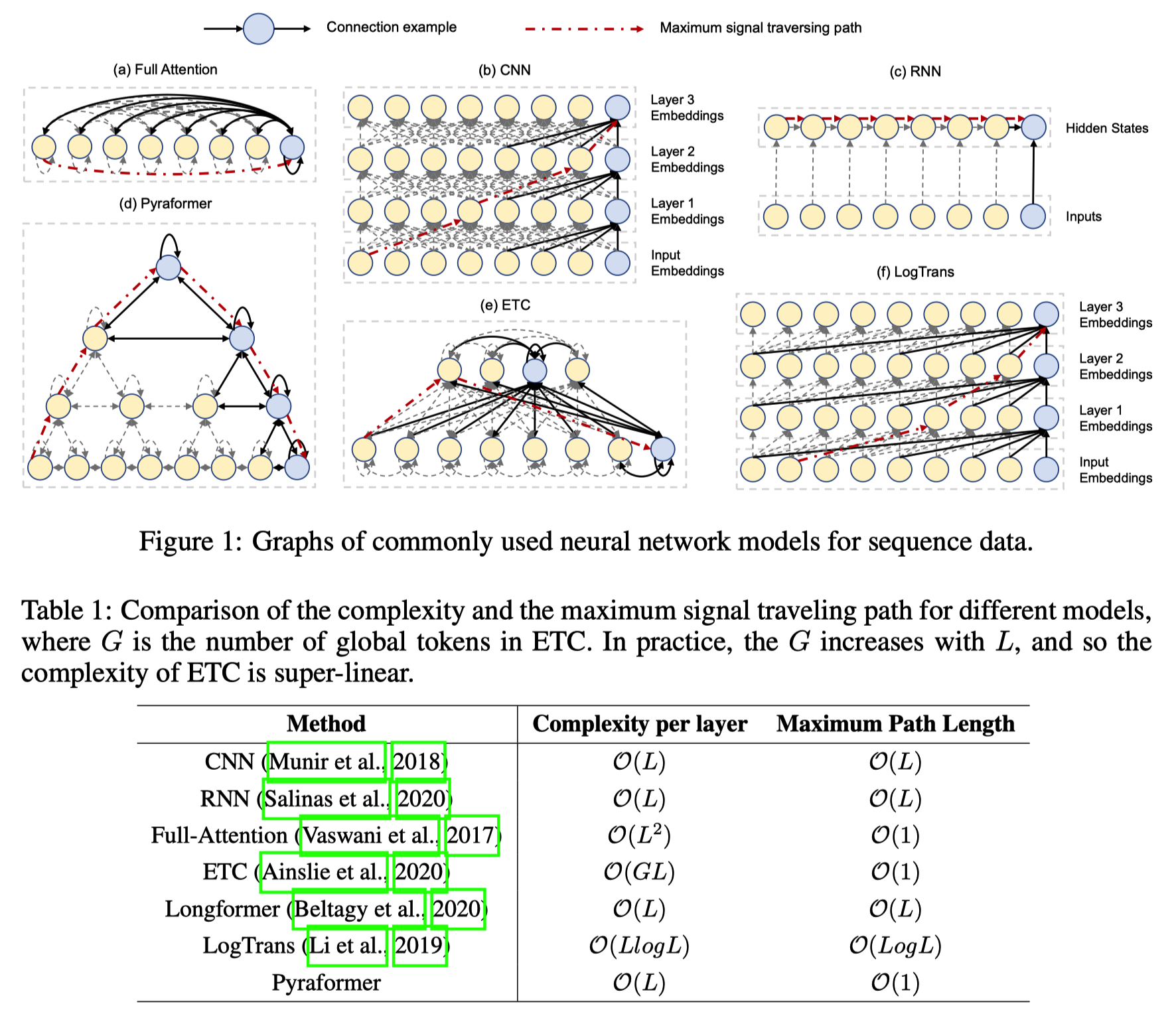 ICLR 2022丨Pyraformer：基于低复杂度金字塔注意机制的长时间序列建模与预测模型 | 梦家博客