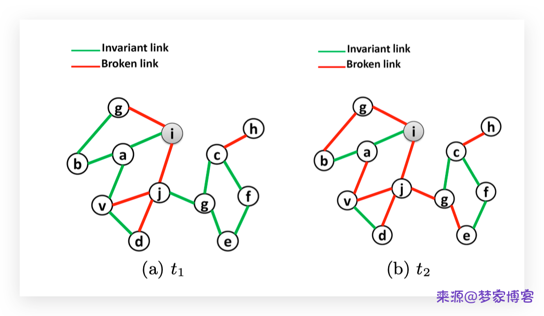 智能运维 AIOps 系列丨调用链根因定位算法综述 | 梦家博客